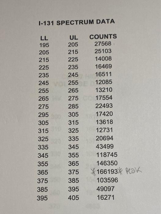 Solved Using the l-131 Spectrum data provided below: 1. | Chegg.com