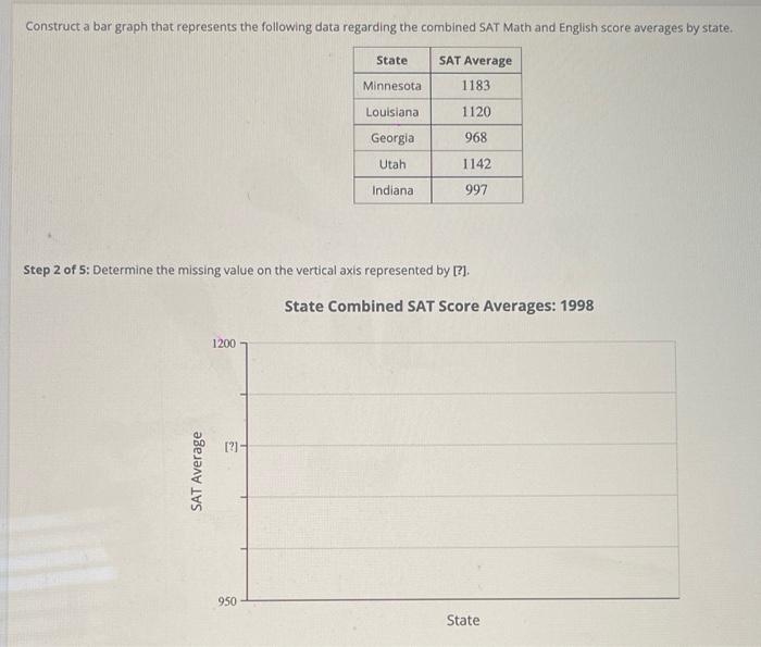 Solved Construct a bar graph that represents the following | Chegg.com