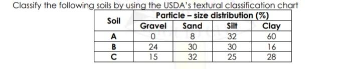 Solved Classify the following soils by using the USDA's | Chegg.com