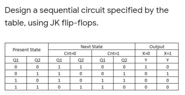 Solved Design a sequential circuit specified by the table, | Chegg.com