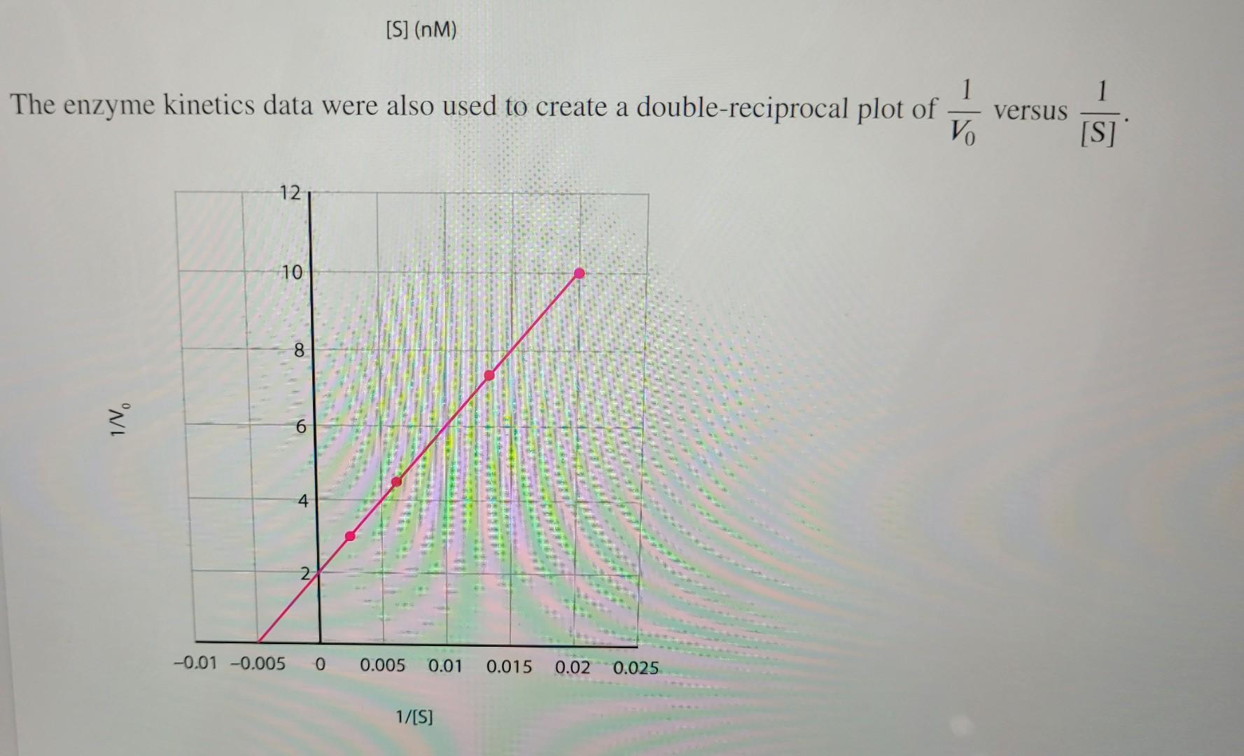 Solved The results of kinetic experiments of an unidentified | Chegg.com