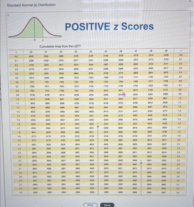 Solved Standard Normal (z) Distribution POSITIVE z | Chegg.com