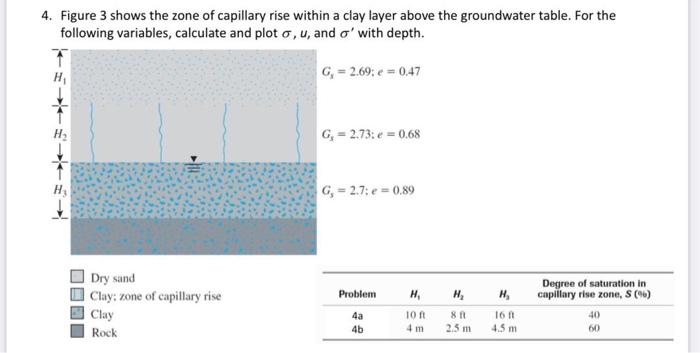 Solved 4. Figure 3 shows the zone of capillary rise within a | Chegg.com