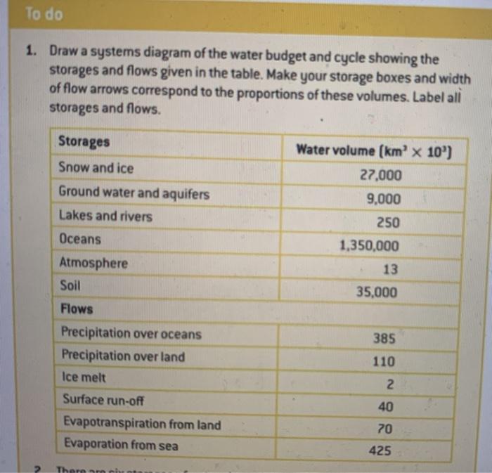 Solved To do 1. Draw a systems diagram of the water budget | Chegg.com