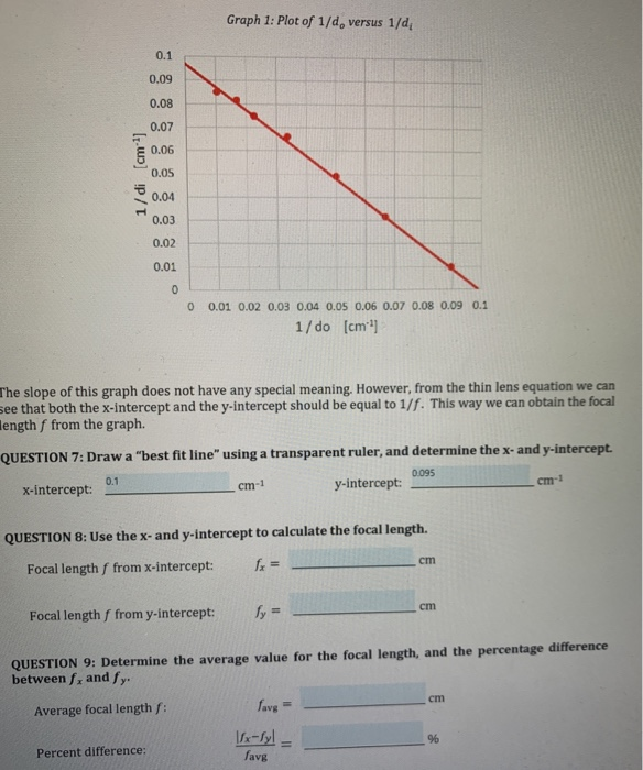 Solved Graph 1: Plot of 1/d, versus 1/d, ] 1/di [cm 0 0.01 | Chegg.com
