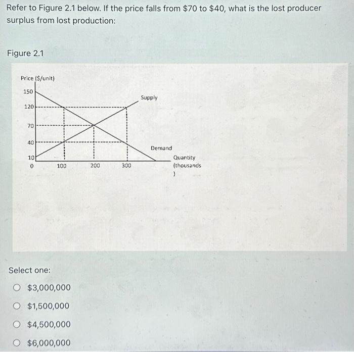 Solved Refer to Figure 2.1 below. If the price falls from | Chegg.com