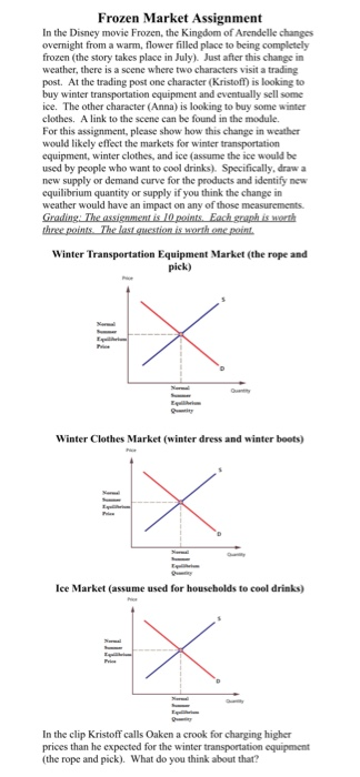 Solved Frozen Market Assignment In the Disney movie Frozen, | Chegg.com