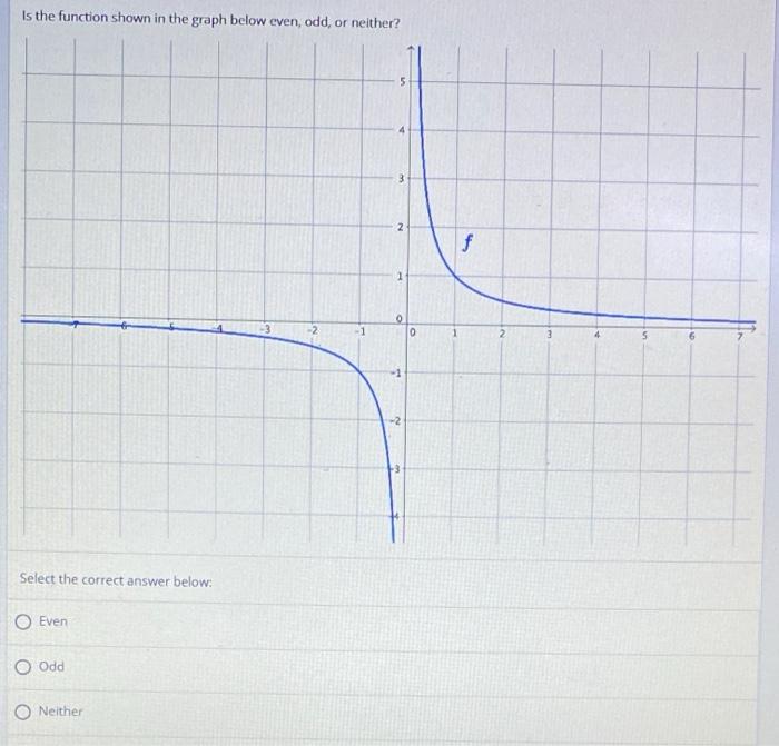 Solved Is the function shown in the graph below even, odd, | Chegg.com