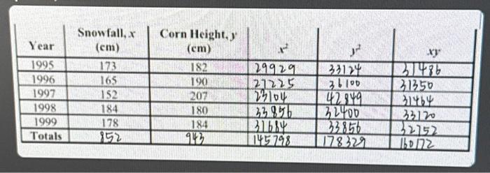 Solved A) If the snowfall in 1994 was 188cm. Predict the | Chegg.com