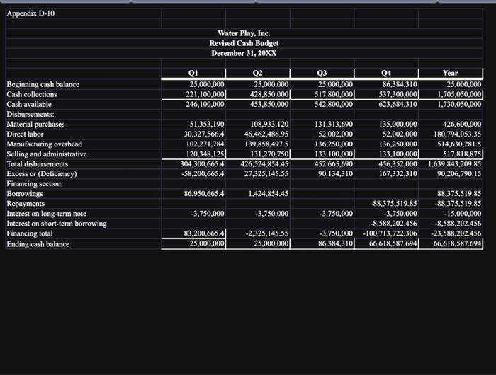 Solved Appendix D-12 Water Play, Inc. Revised Balance Sheet | Chegg.com