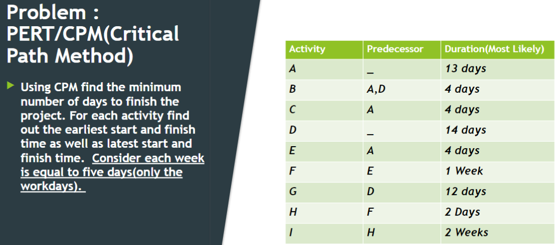 Problem :PERT/CPM(CriticalPath Method)Using CPM find | Chegg.com