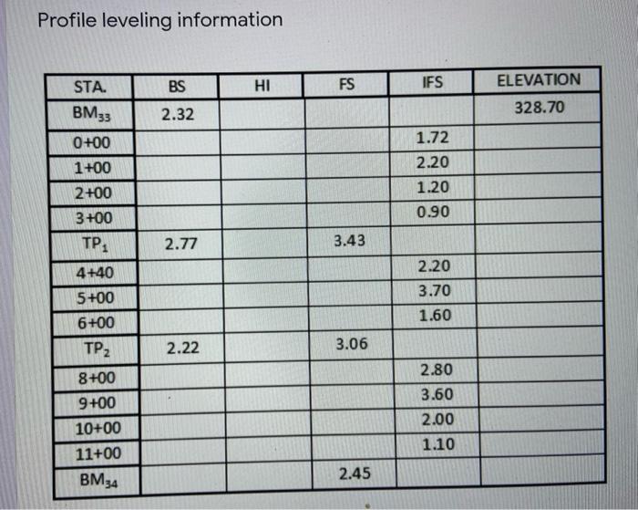 Solved a. If the elevation of Bm33 is 100m. What is the | Chegg.com