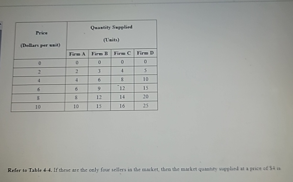 Solved \table[[\table[[Price],[(Dollars per | Chegg.com