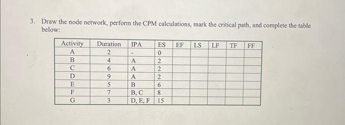 Solved Draw the node network, perform the CPM calculations, | Chegg.com