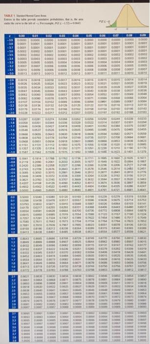 Solved Find the following z values for the standard normal | Chegg.com