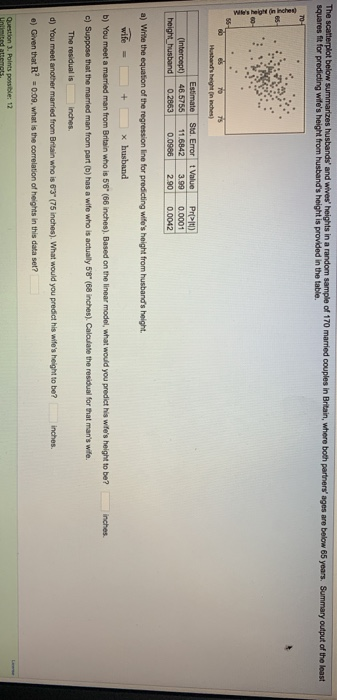 Solved The scatterplot below summarizes husbands' and wives' | Chegg.com