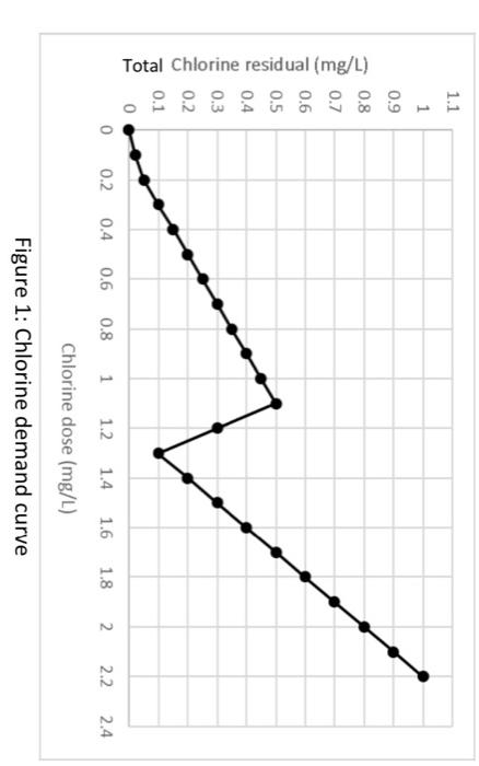 Solved The chlorine demand curve on the graph was obtained | Chegg.com