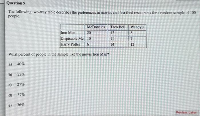 Solved The following two-way table describes the preferences | Chegg.com