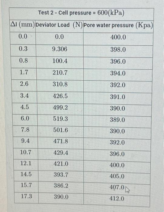 The results of three cu triaxial tests at different | Chegg.com