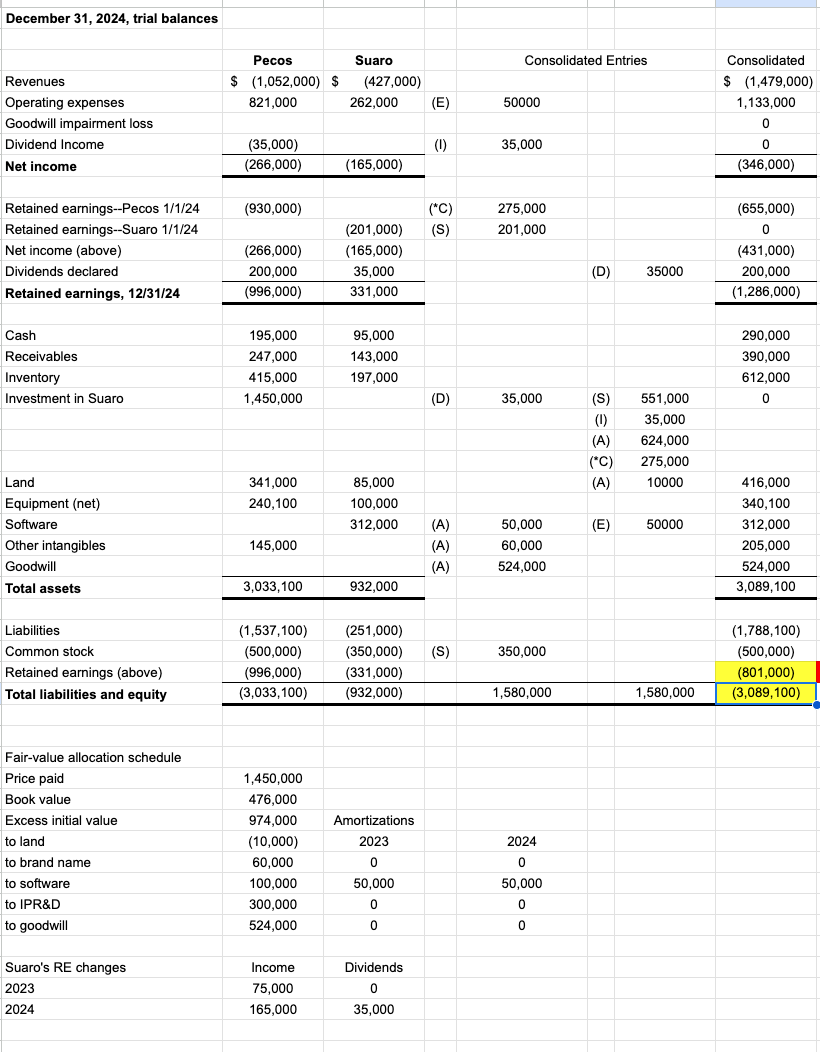 Solved using the following consolidation information, can | Chegg.com