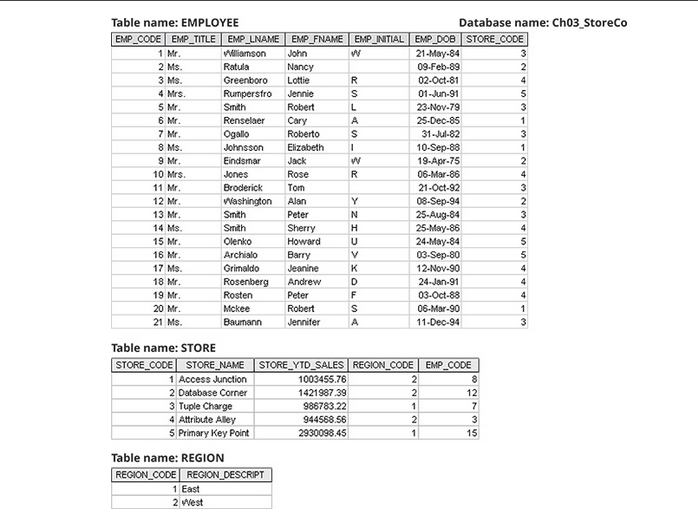 1. ﻿For each table, identify the primary key and the | Chegg.com