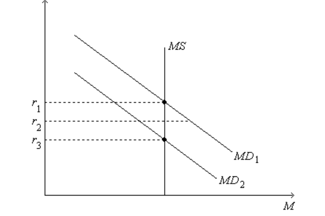 Solved On the figure, MS represents money supply and MD | Chegg.com
