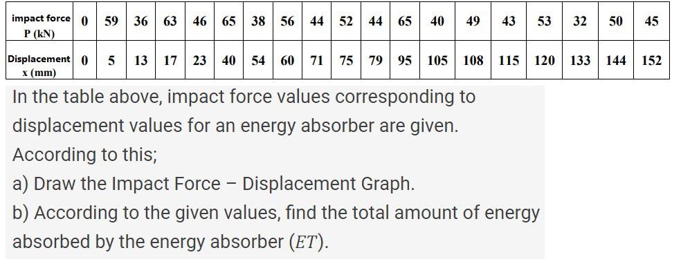 Solved In the table above, impact force values corresponding | Chegg.com