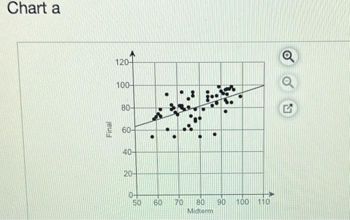 Solved Construct a scatter chart for midterm versus final | Chegg.com