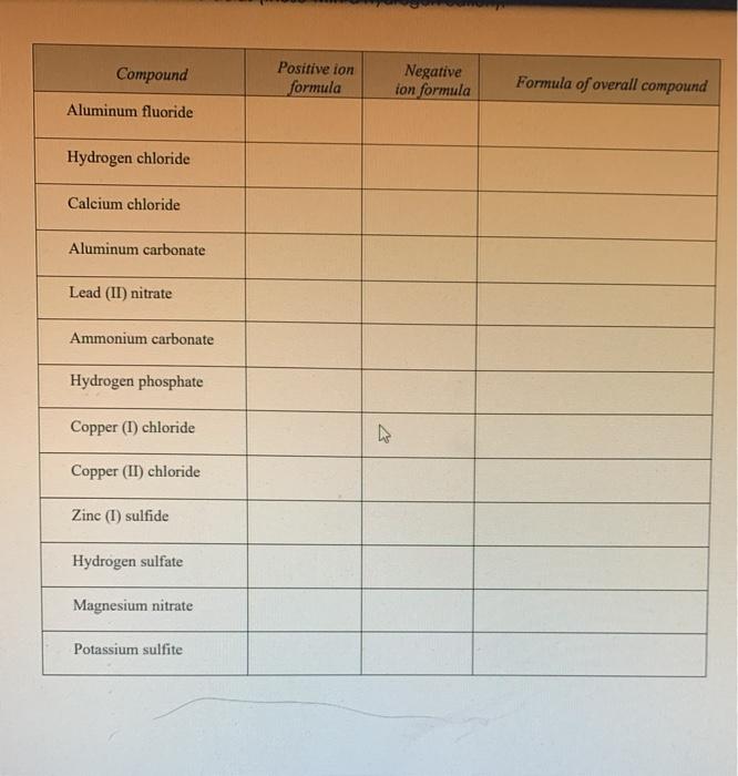 Solved Compound Positive ion formula Negative ion formula | Chegg.com
