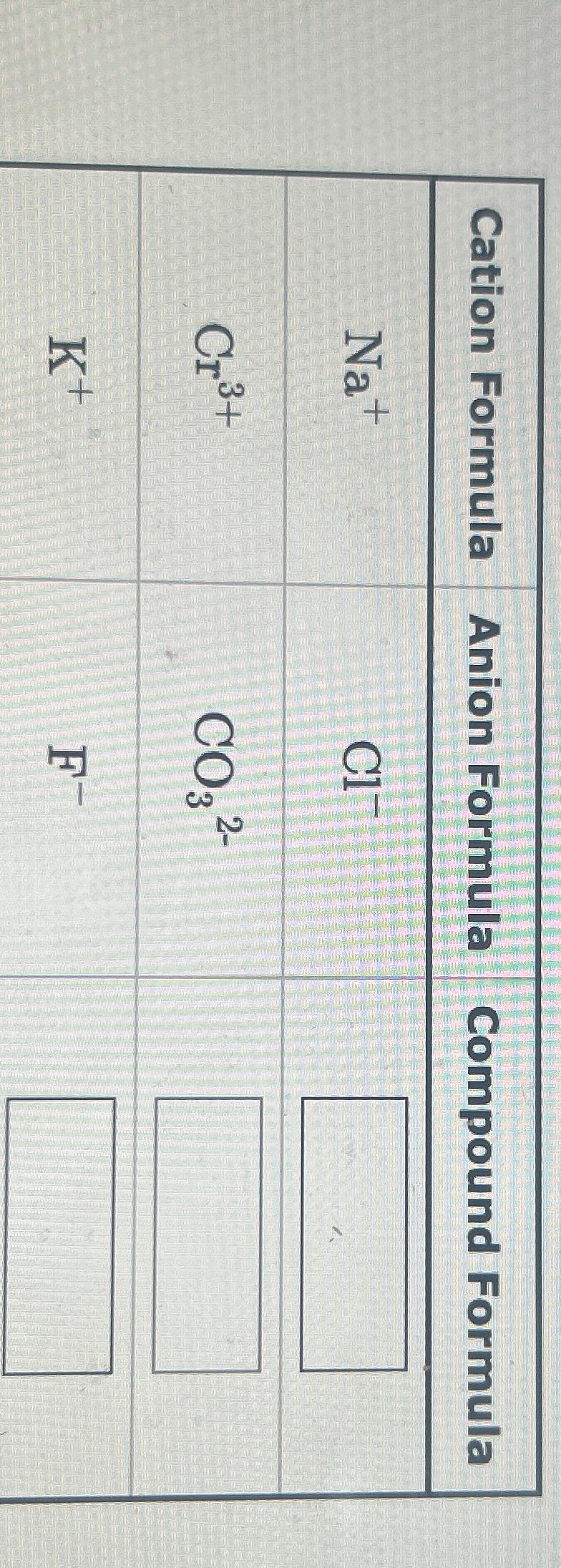 Solved \table[[Cation Formula,Anion Formula,Compound | Chegg.com