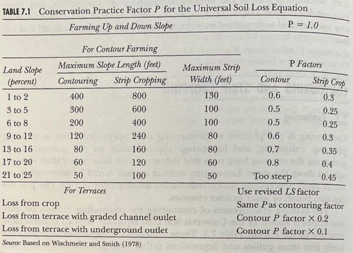 Solved TABLE 7.1 Conservation Practice Factor P for the | Chegg.com