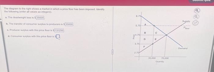 Solved The diagram to the right shows a manket in which a | Chegg.com