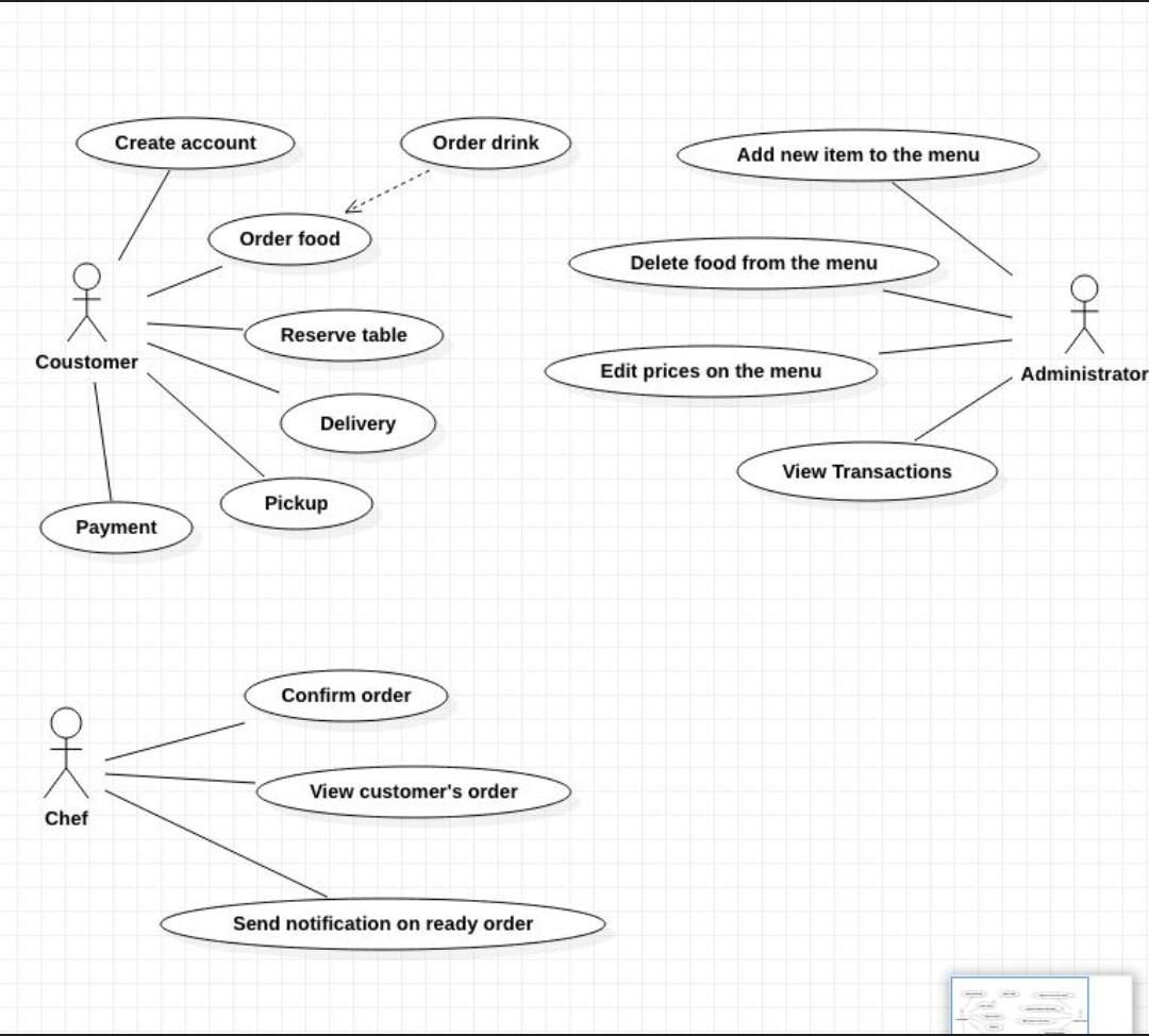 Solved Project name : restaurant ordering system Questions : | Chegg.com