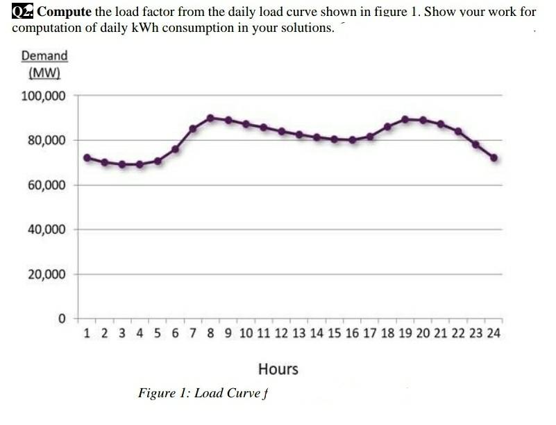 Solved Q2. Compute the load factor from the daily load curve | Chegg.com