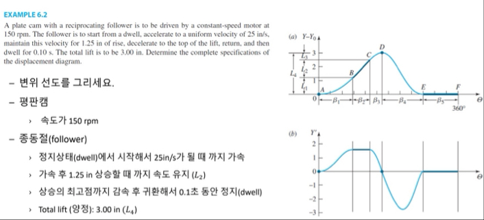 EXAMPLE 6.2A plate cam with a reciprocating follower | Chegg.com