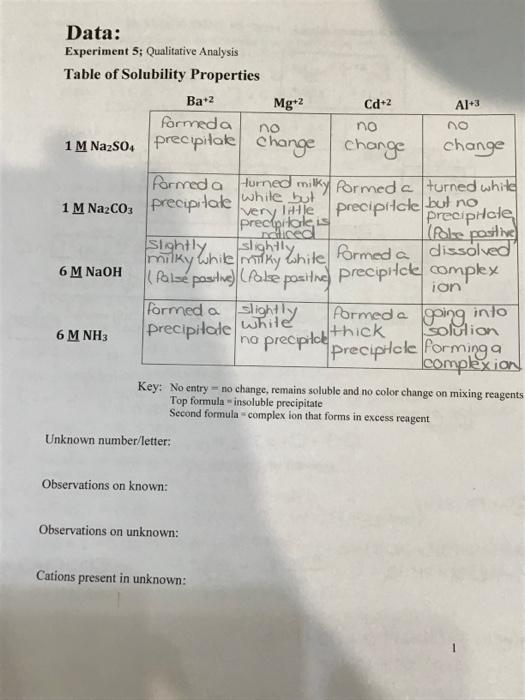 Solved Data: Experiment 5; Qualitative Analysis Table of | Chegg.com