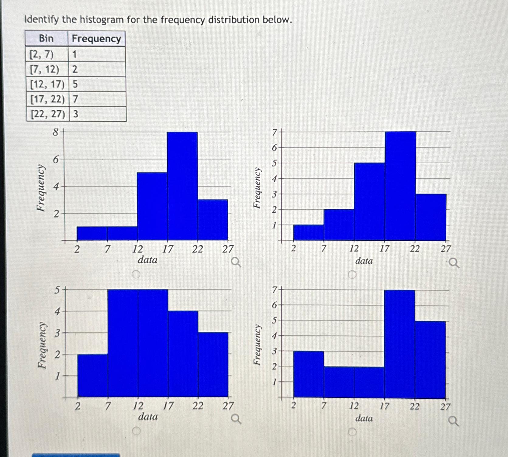 Solved Identify the histogram for the frequency distribution | Chegg.com