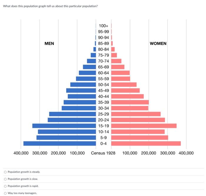 Solved What does this population graph tell us about this | Chegg.com