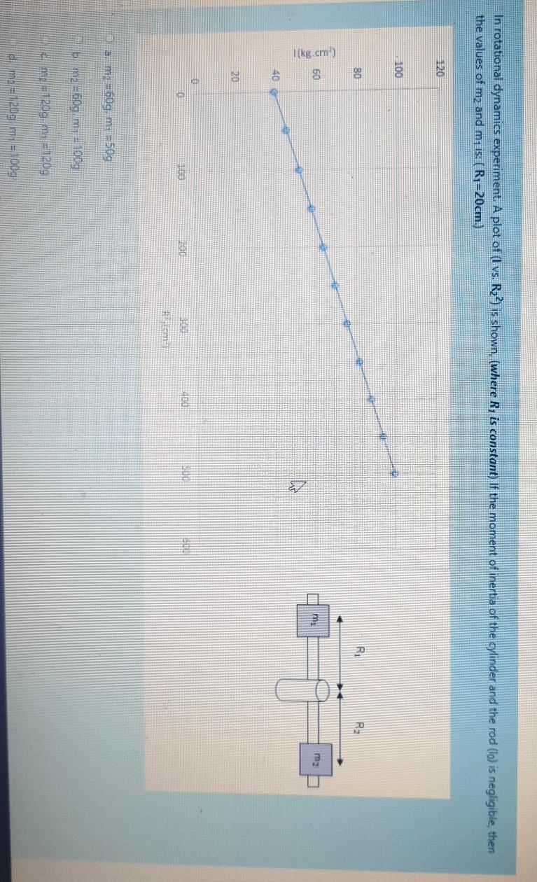 Solved In rotational dynamics experiment. A plot of (I vs. | Chegg.com