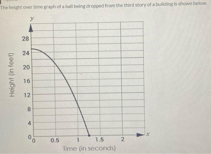 Solved The height over time graph of a ball being dropped | Chegg.com