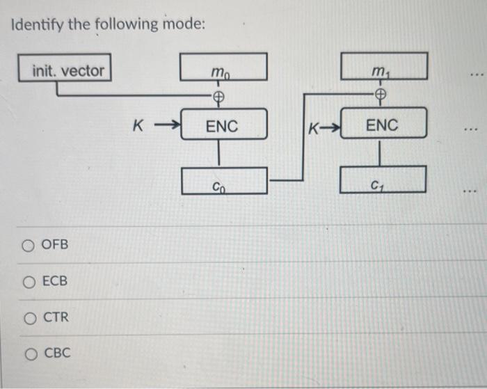 Solved Identify the following mode: OFB ECB CTR | Chegg.com