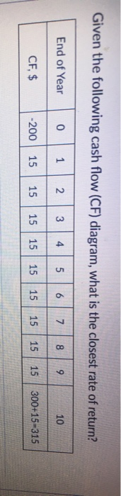 Solved Given the following cash flow (CF) diagram, what is | Chegg.com