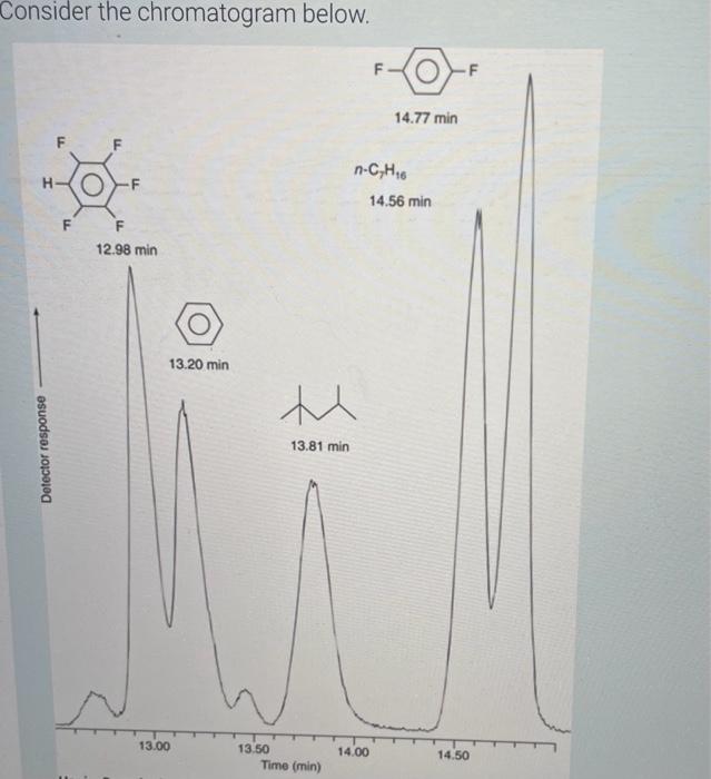 Solved Consider the chromatogram below.The elution time for | Chegg.com