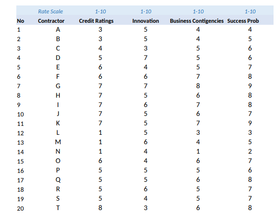Solved \table[[,Rate Scale,1-10,1-10,1-10,1-10From ths | Chegg.com
