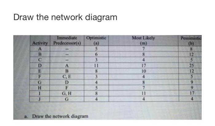 Solved Draw the network diagram a. Draw the network diagram | Chegg.com