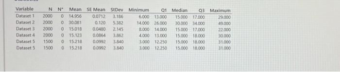 Solved Variable Dataset 1 Dataset 2 Dataset 3 Dataset 4 | Chegg.com