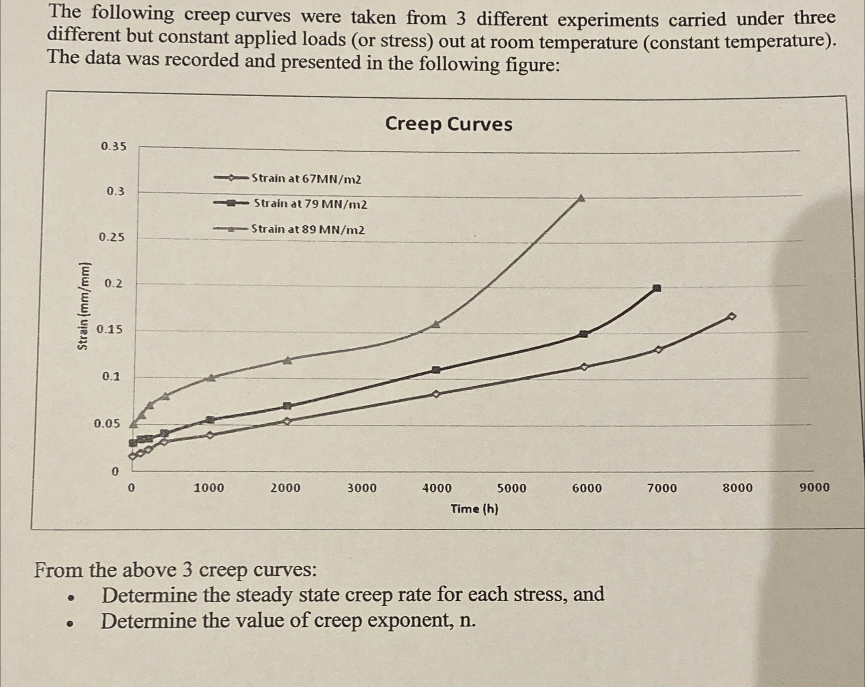 Solved The following creep curves were taken from 3 | Chegg.com