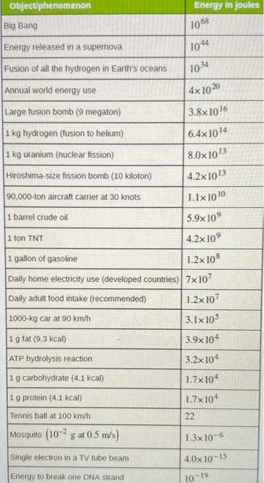 Solved Using values from the table below, how many DNA | Chegg.com