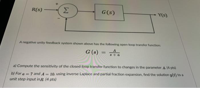 Solved + R(S) G(s) Y(S) A negative unity feedback system | Chegg.com
