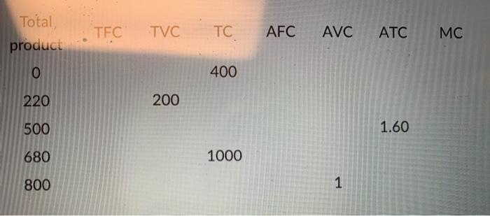 Solved Total product TFC TVC TC AFC AVC ATC MC 0 400 220 200 | Chegg.com